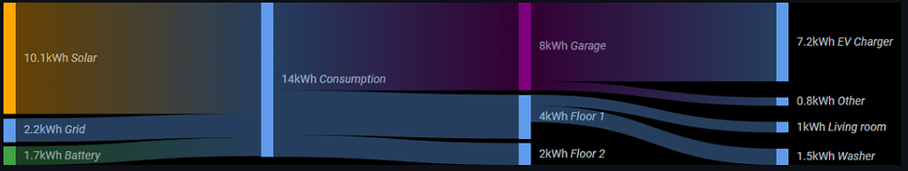 Sankey Chart Card HACS - Komponenty niestandardowe - ArturHome